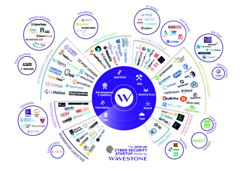 Featured: Wavestone - 2019 UK Cybersecurity Start-Up Radar - Red Sift Blog
